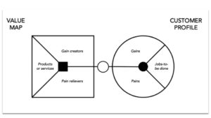 How to Build Your SaaS Value Proposition in 3 steps (+ Examples) | Gripped